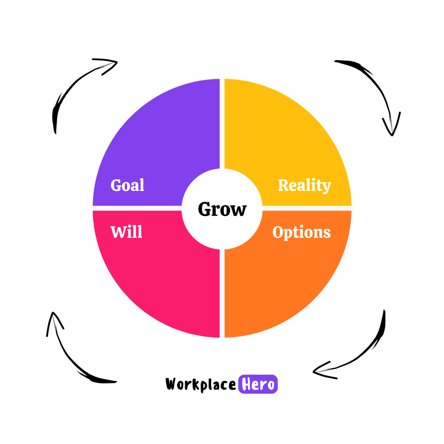 Unleashing Potential: A Deep Dive into the GROW Model