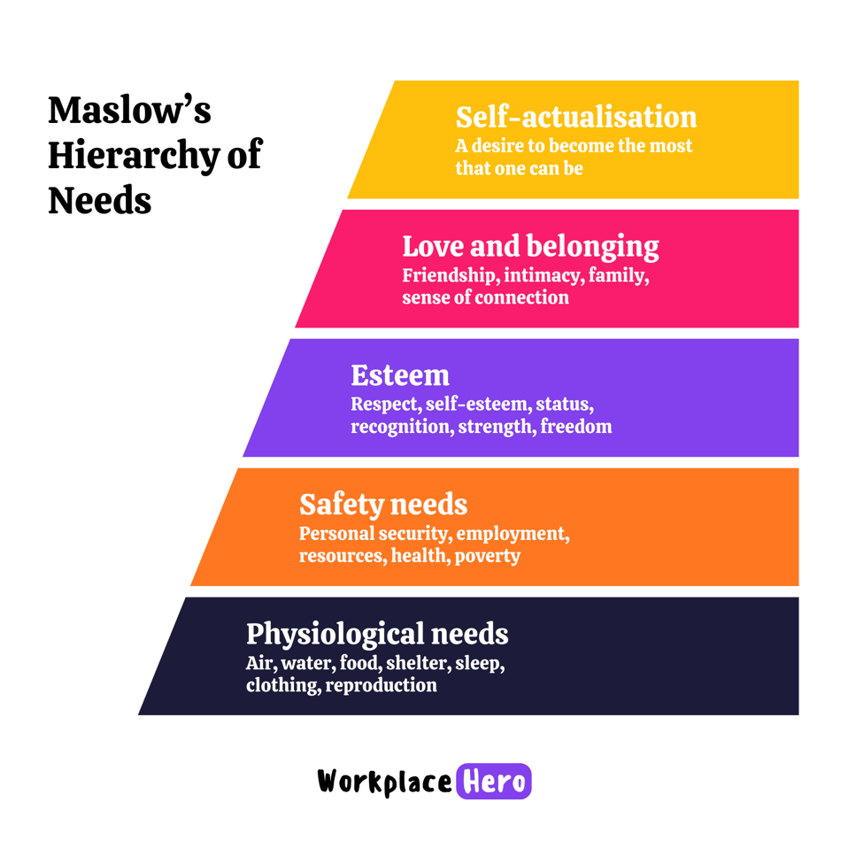 Maslow's Hierarchy of Needs