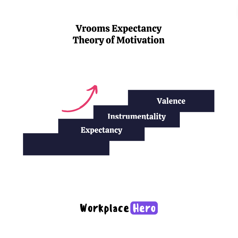 Unlocking Workplace Motivation: Vroom's Expectancy Theory Explained