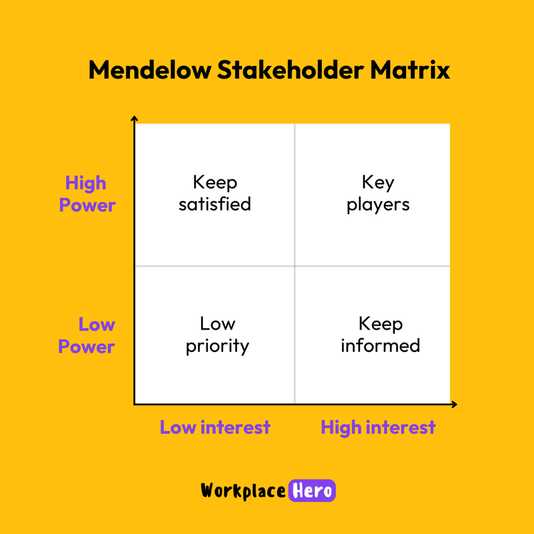 Mendelow Matrix: Assess Your Company's Positioning