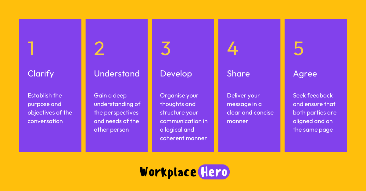 The CUDSA Communication Model | Transform Workplace Conversations